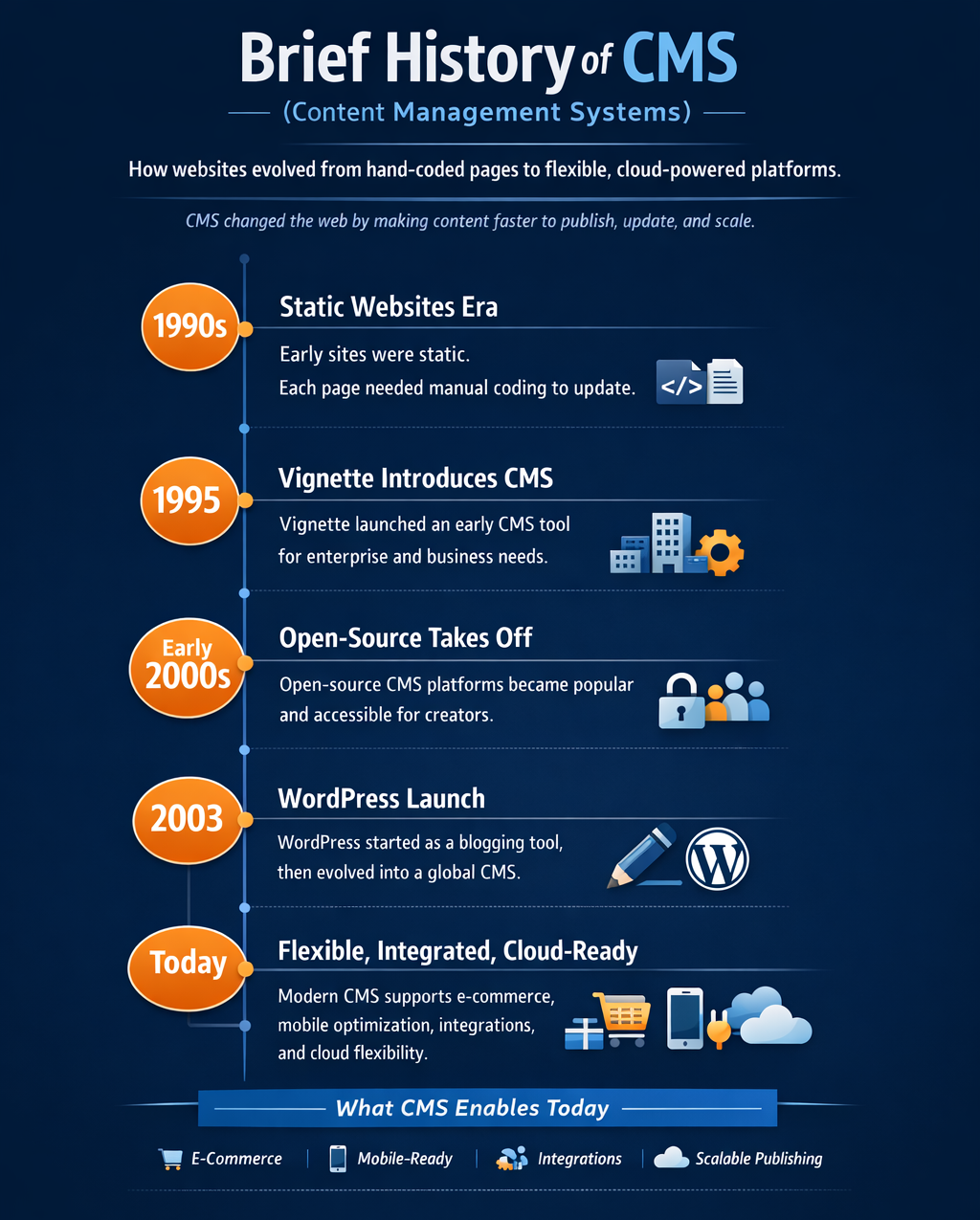 Content Management Systems (CMS): Powering Creativity, Growth, and Digital Success Peterdraw ...